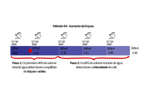 Aprenda a técnica Tetsu Kasuya (ou 4:6) para V60 - Unique Cafés